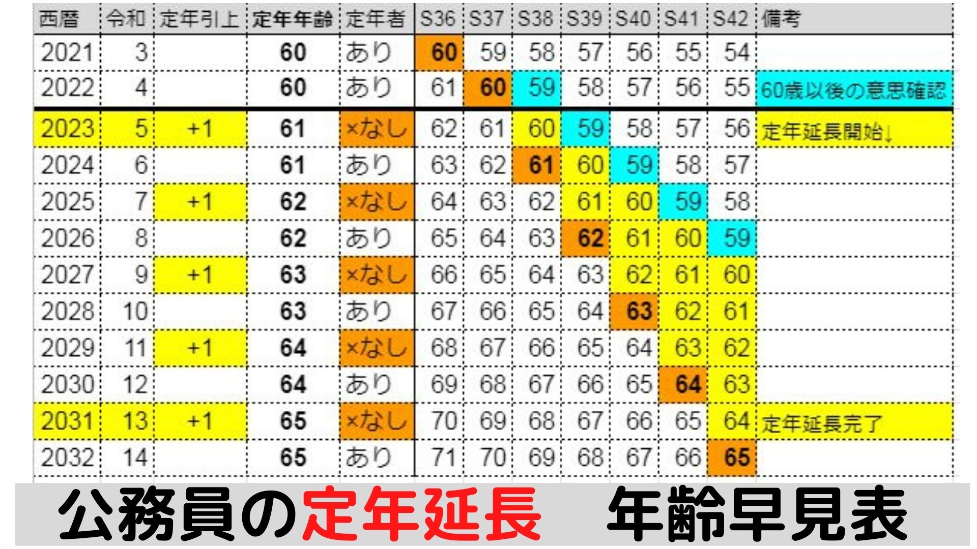 【公務員の定年延長】定年年齢早見表。2023年度から段階的に引き上げ。 公務win